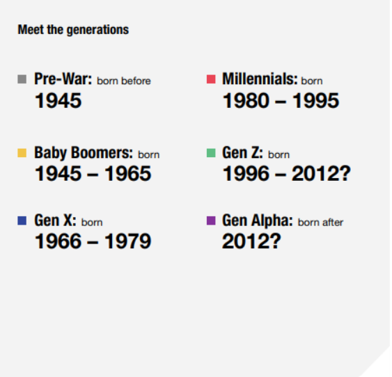 Generation Z | Comparison With Other Generations | Ipsos iSay