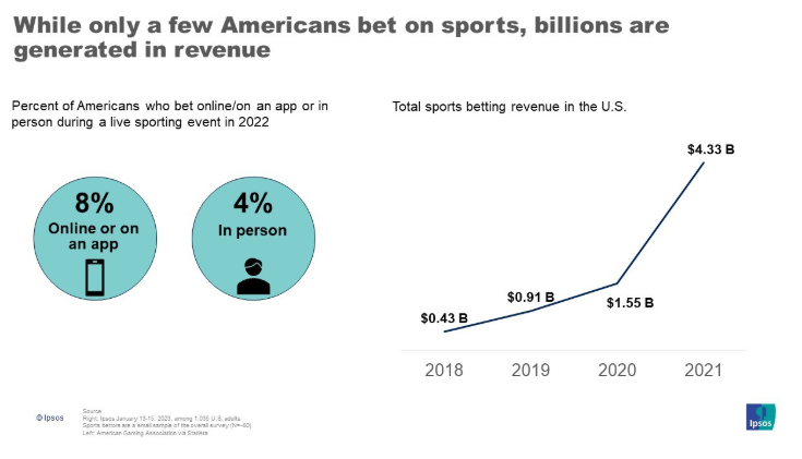 US Sports Betting | Latest Stats and Facts by Ipsos | Ipsos iSay